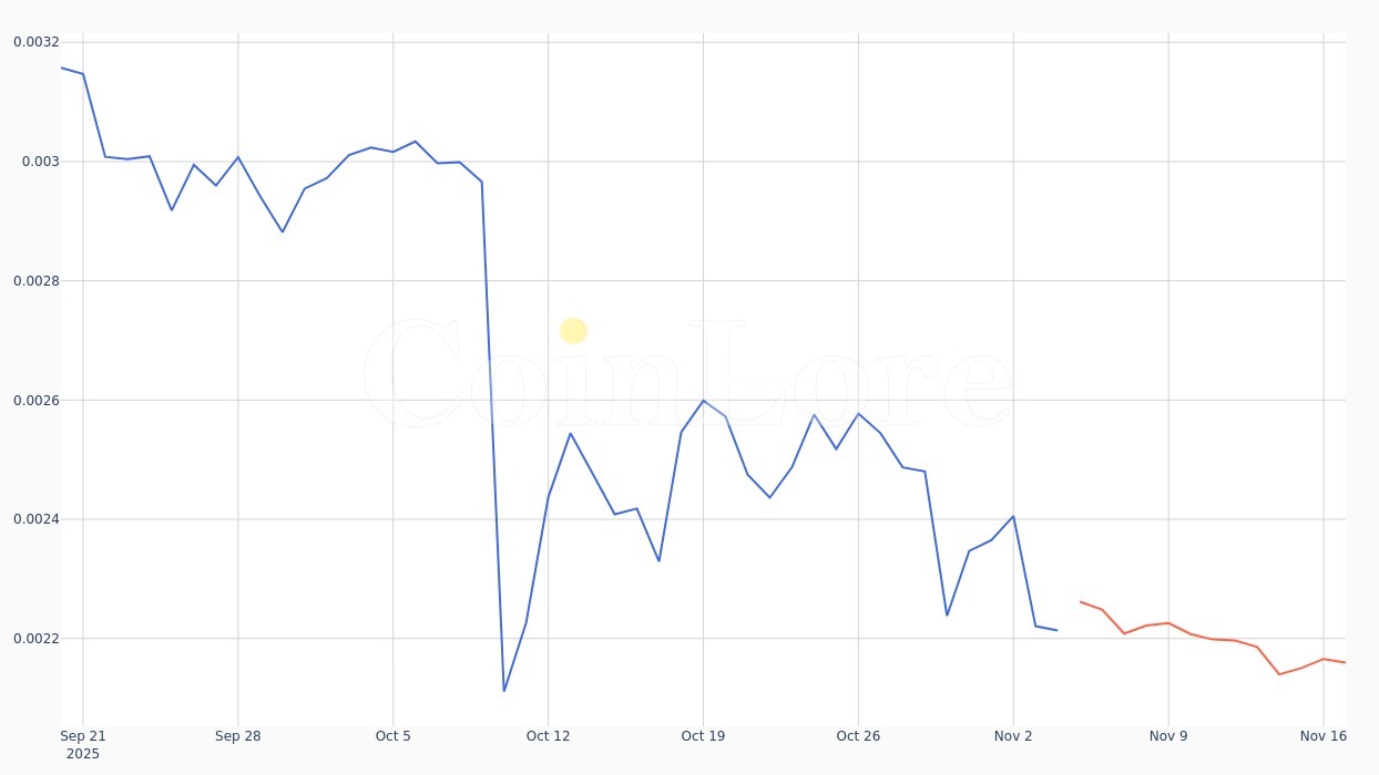 PlatON Network short-term price prediction