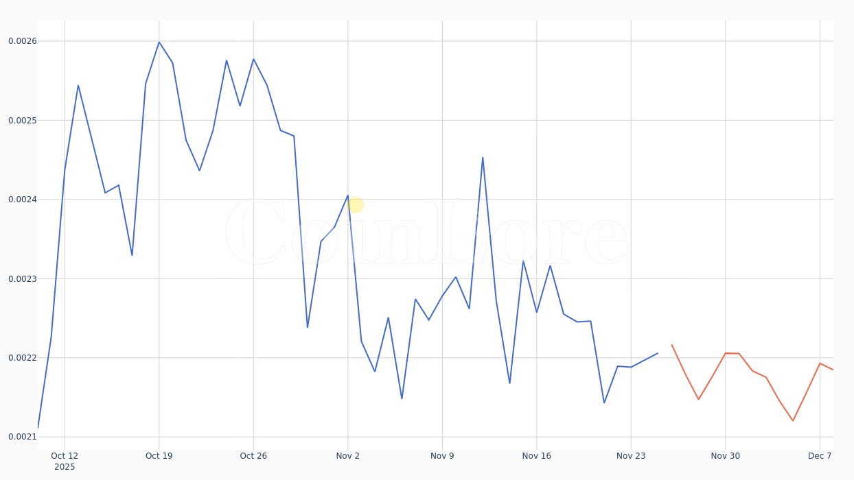 PlatON Network short-term price prediction