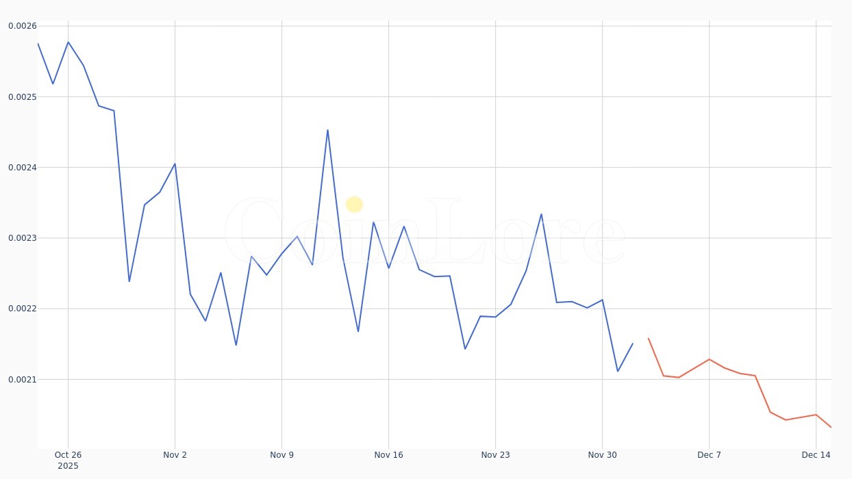 PlatON Network short-term price prediction