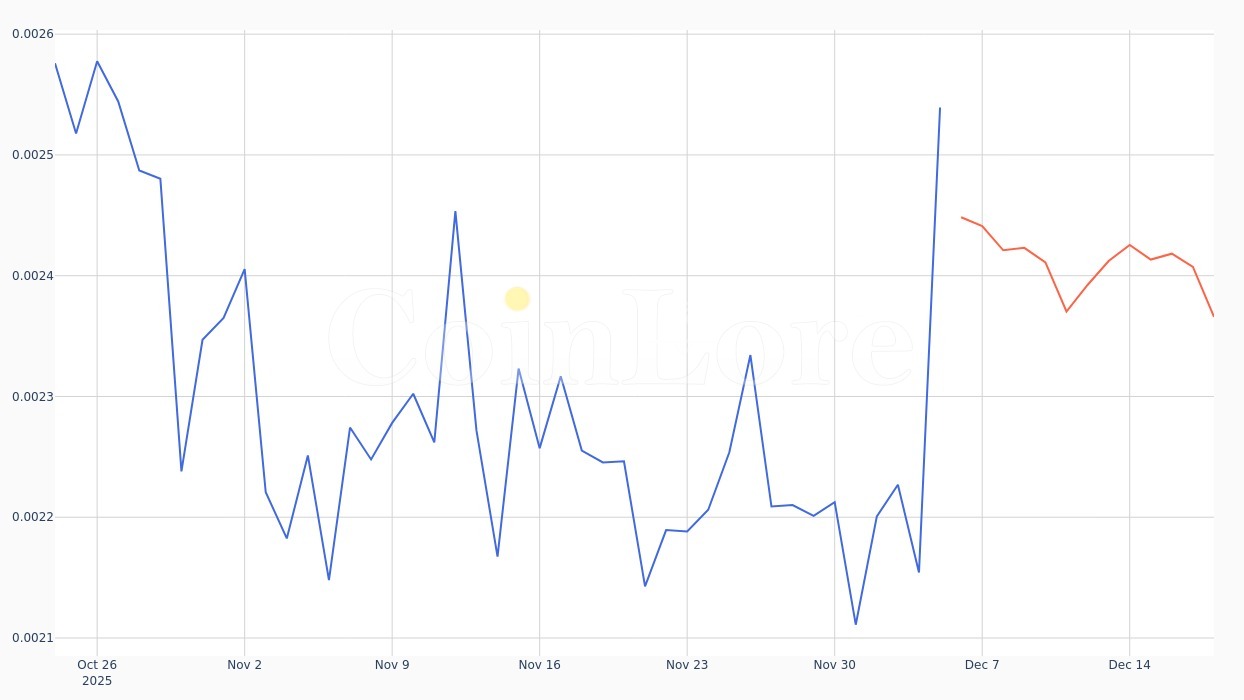 PlatON Network short-term price prediction