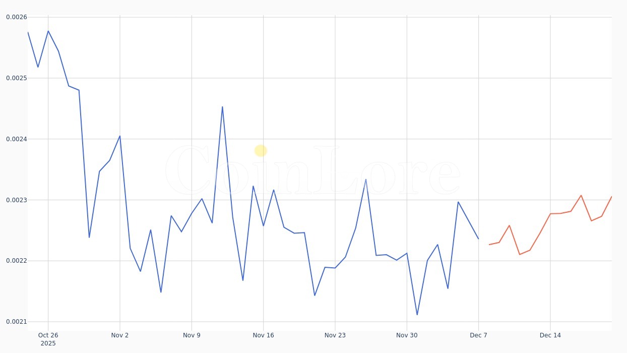 PlatON Network kısa vadeli fiyat tahmini