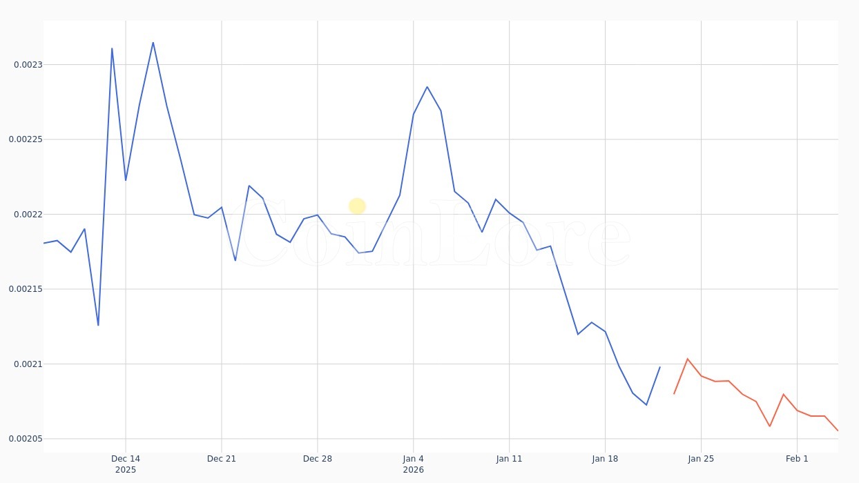 PlatON Network kısa vadeli fiyat tahmini
