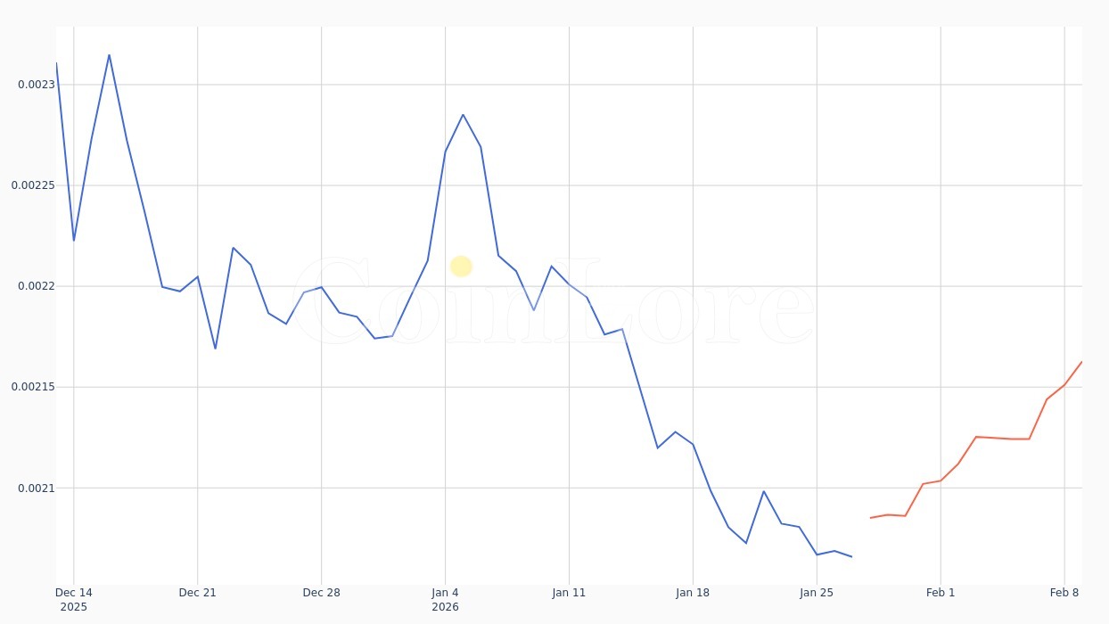 Predicción del precio a corto plazo de PlatON Network