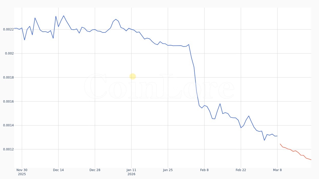PlatON Network kısa vadeli fiyat tahmini