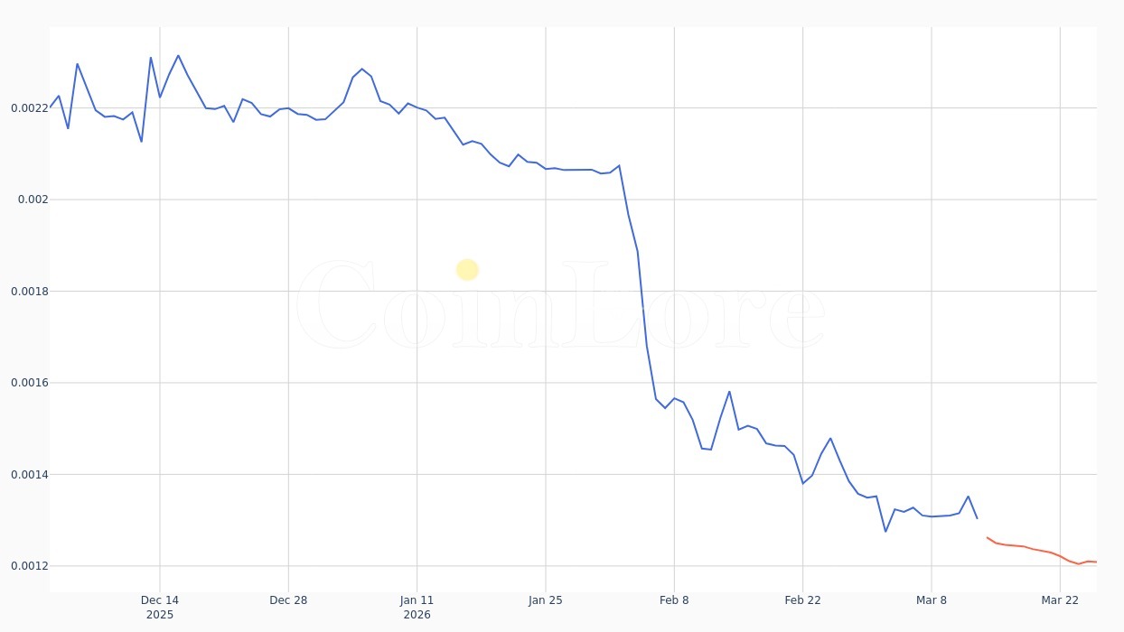 Predicción del precio a corto plazo de PlatON Network