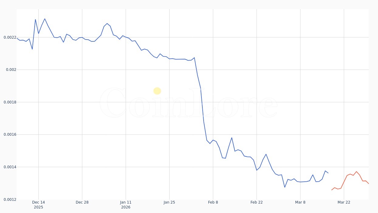 PlatON Network краткосрочный прогноз курса
