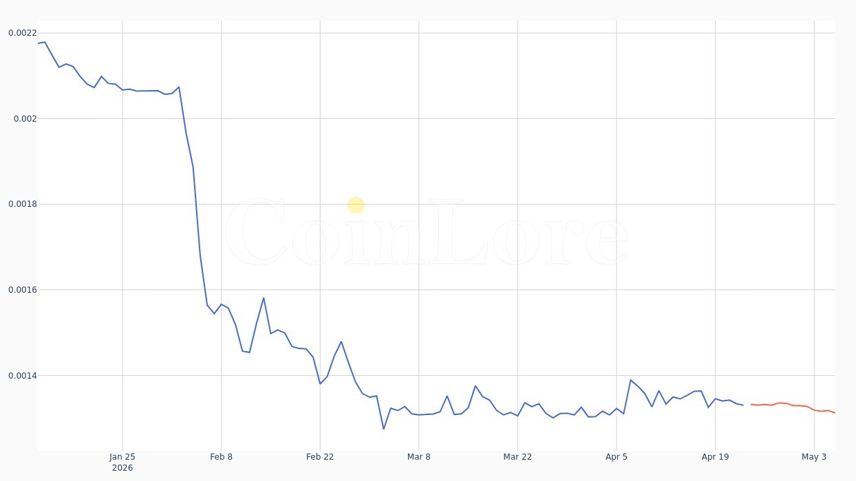 PlatON Network kısa vadeli fiyat tahmini