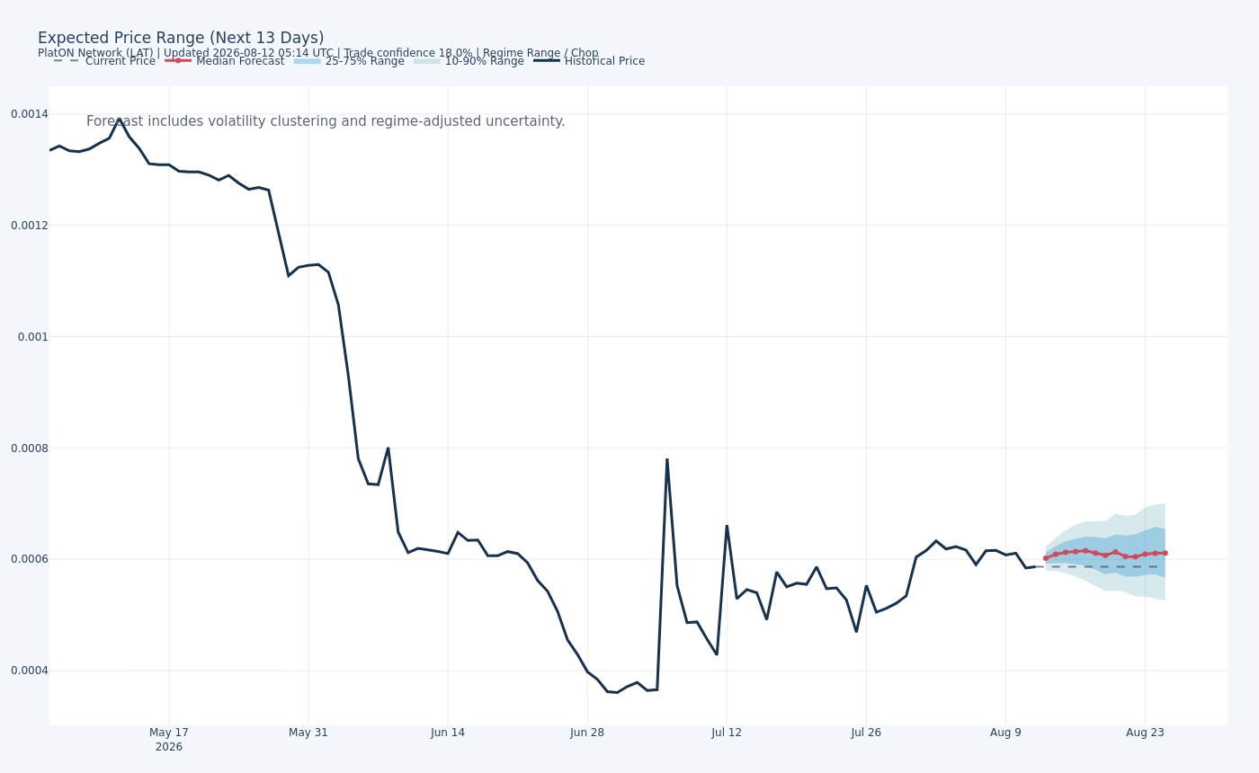 PlatON Network price forecast next 13 days with confidence range and prediction bands