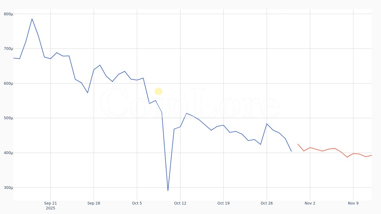 Playa3ull Games краткосрочный прогноз курса