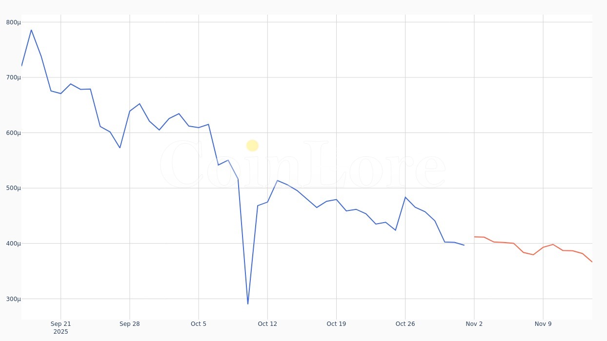 Playa3ull Games short-term price prediction