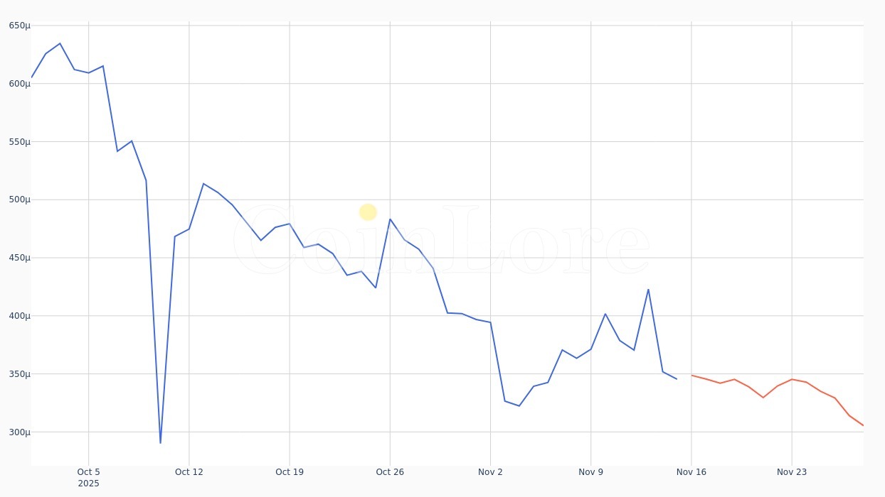 Playa3ull Games short-term price prediction