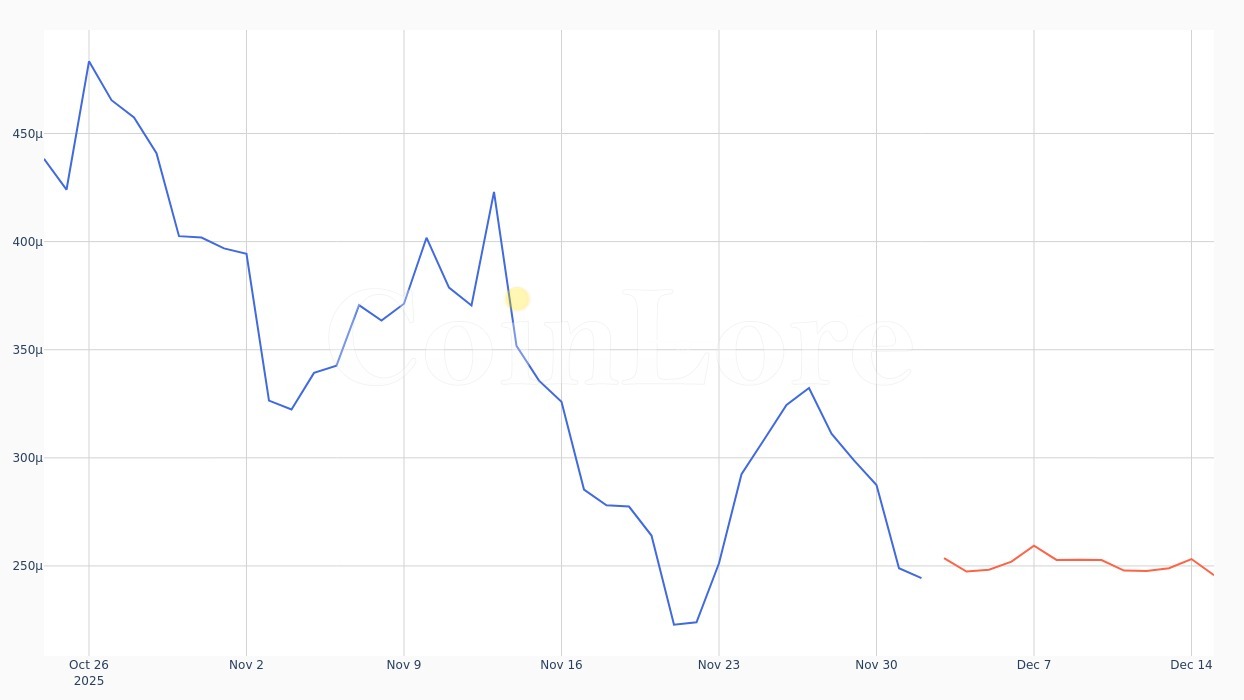 Playa3ull Games short-term price prediction