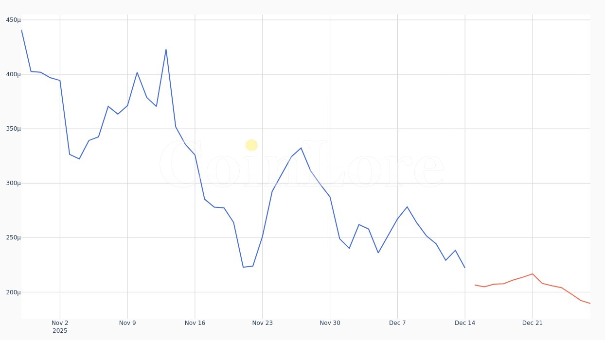 Playa3ull Games kurzfristige Kurs prognose