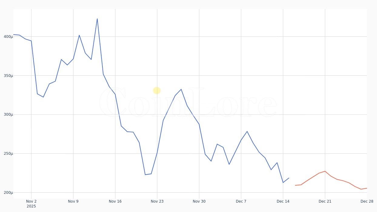 Playa3ull Games краткосрочный прогноз курса