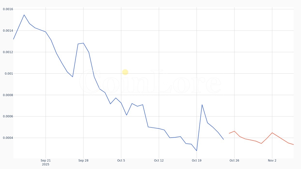 Predicción del precio a corto plazo de Playbux