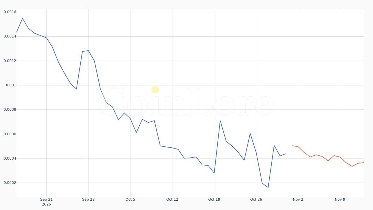 Playbux short-term price prediction