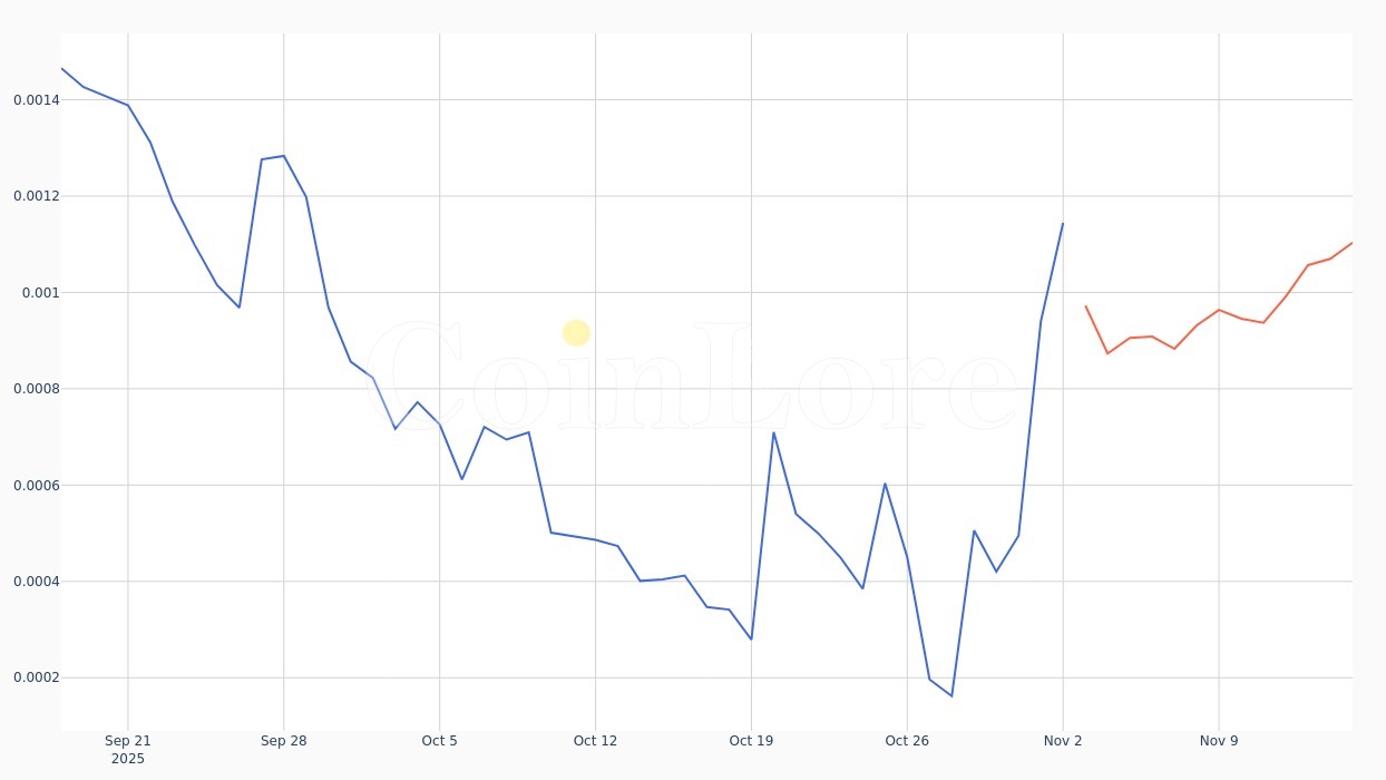 Playbux kurzfristige Kurs prognose