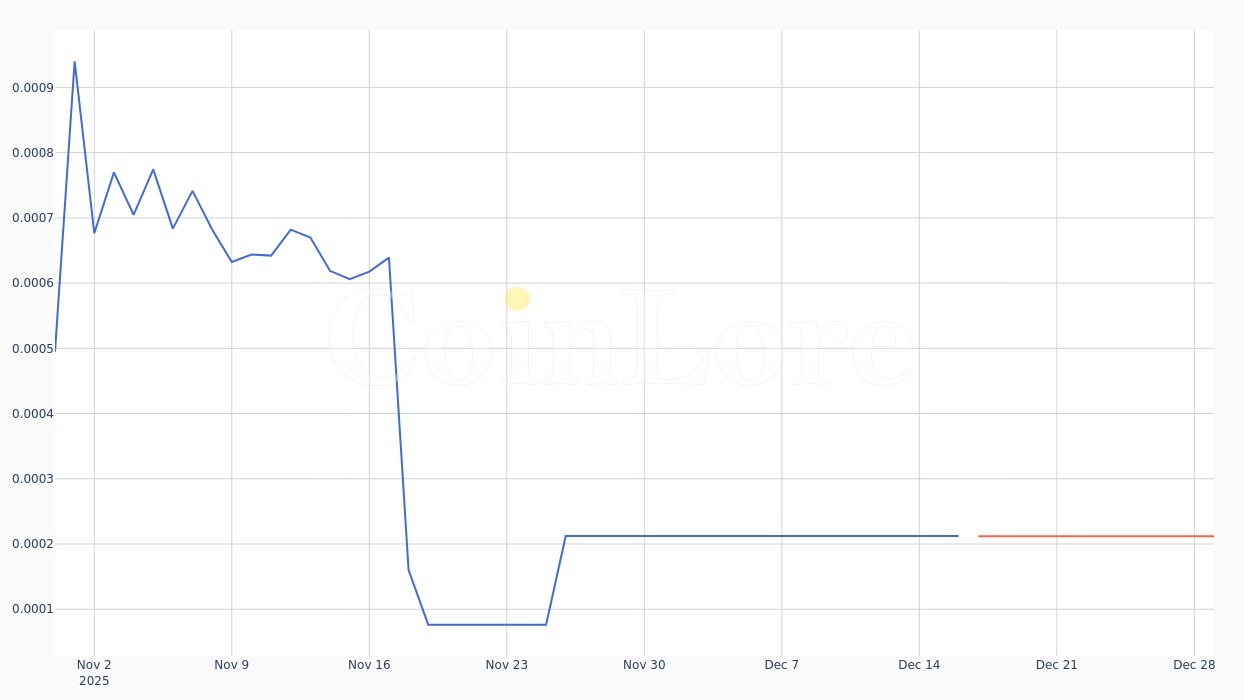 Predicción del precio a corto plazo de Playbux