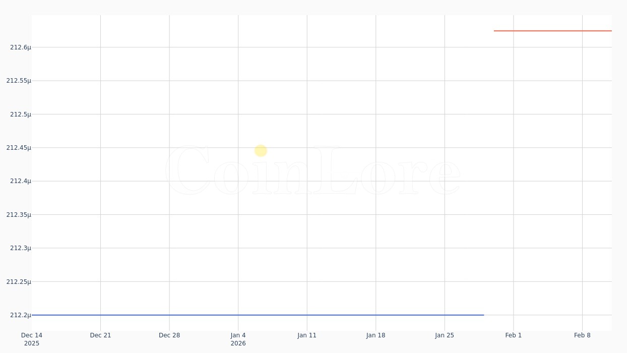 Predicción del precio a corto plazo de Playbux