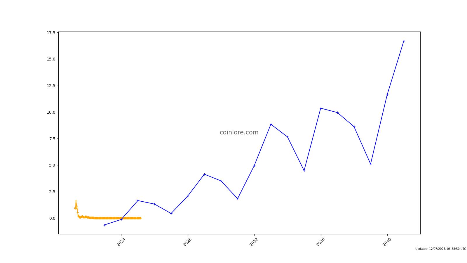 Playcent price prediction long-term