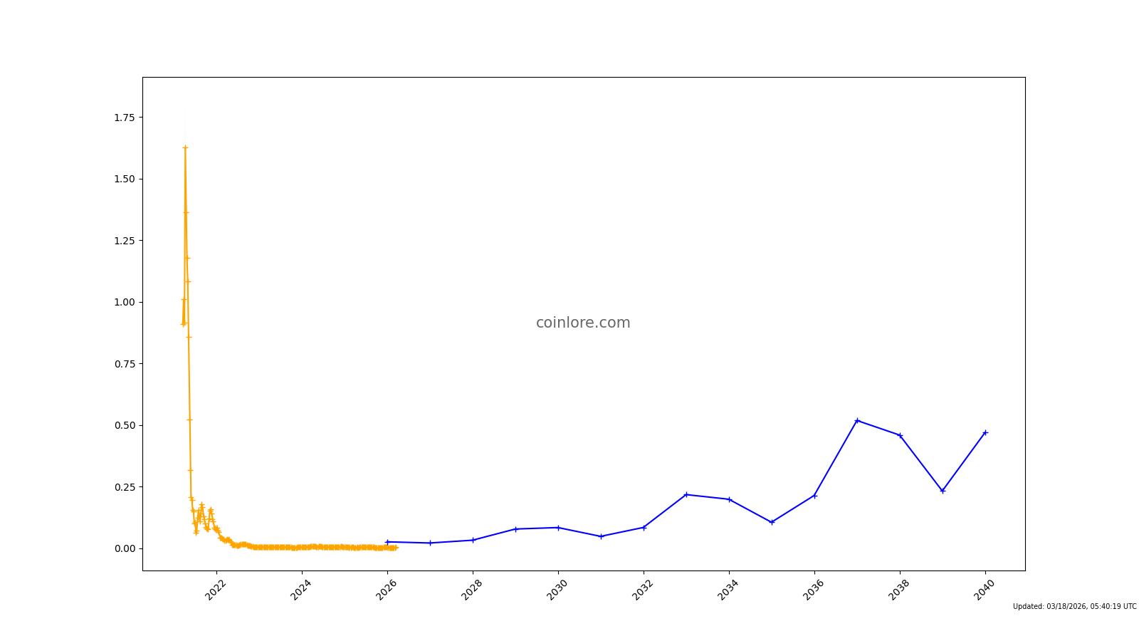 Predicción del precio de Playcent a largo plazo