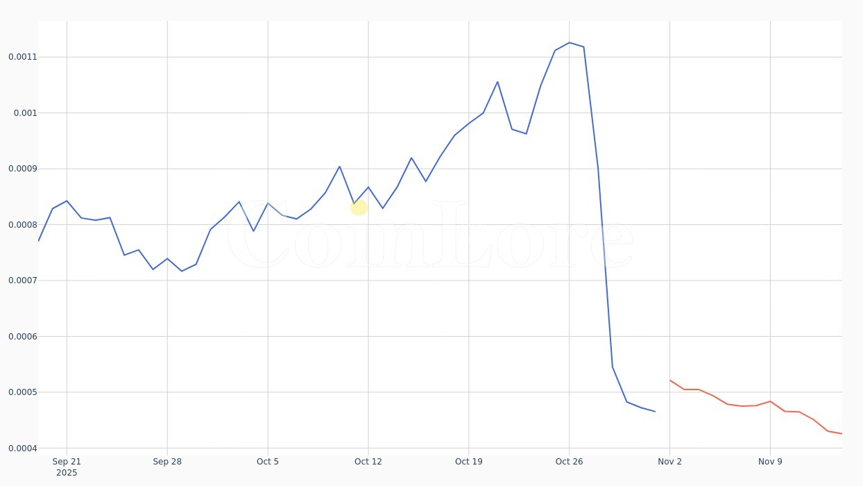 Predicción del precio a corto plazo de Playcent