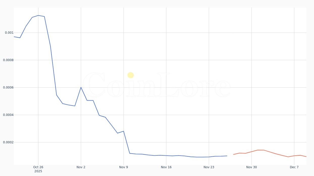 Playcent short-term price prediction