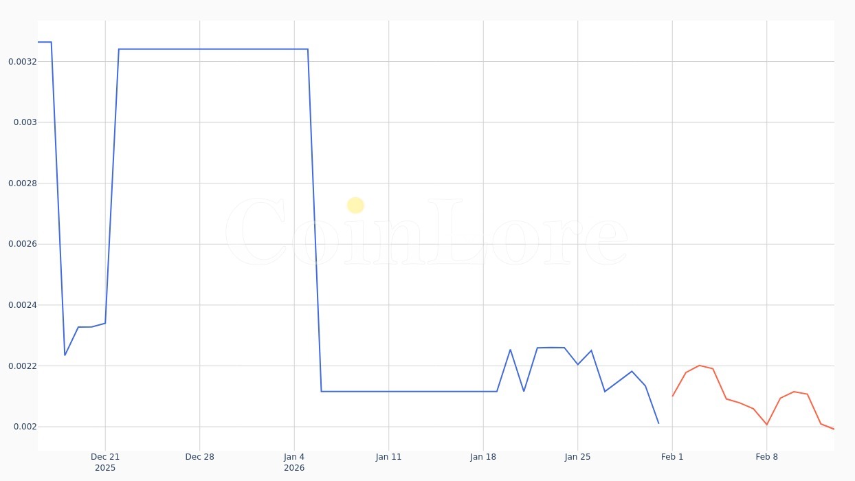 Predicción del precio a corto plazo de Playcent