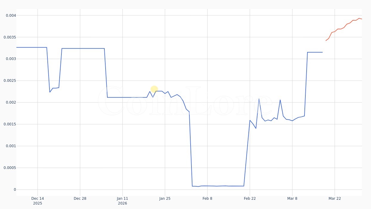 Playcent краткосрочный прогноз курса