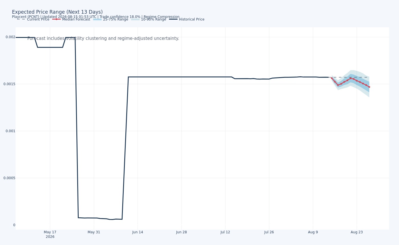 Playcent price forecast next 13 days with confidence range and prediction bands