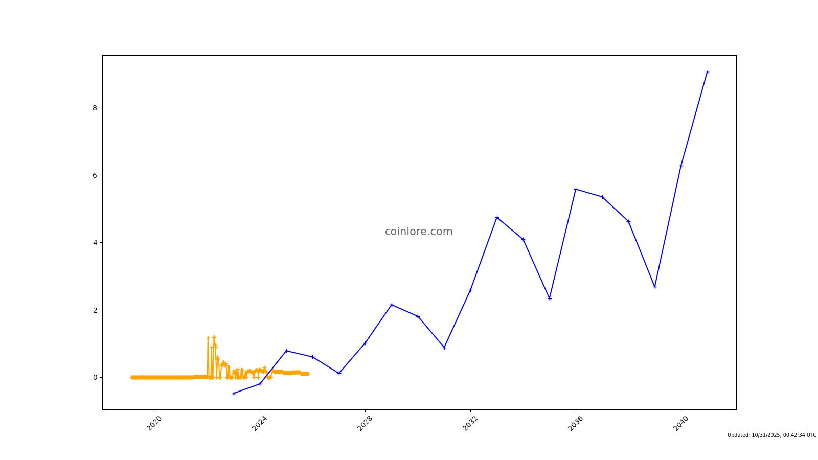 PlayChip долгосрочные прогноз курса