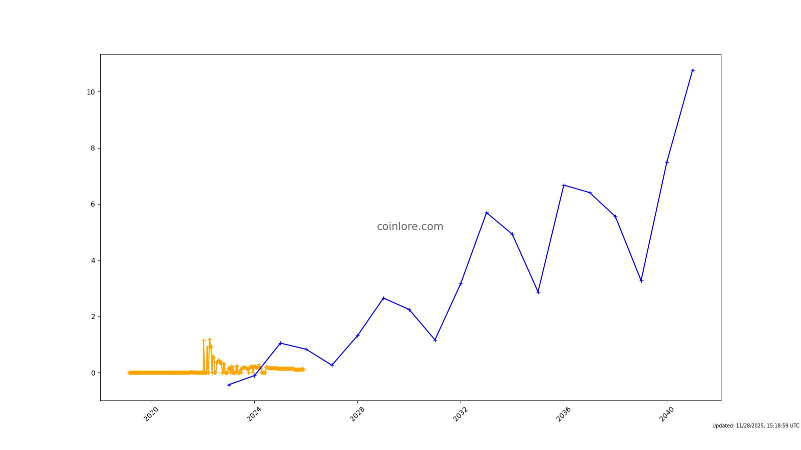 PlayChip price prediction long-term
