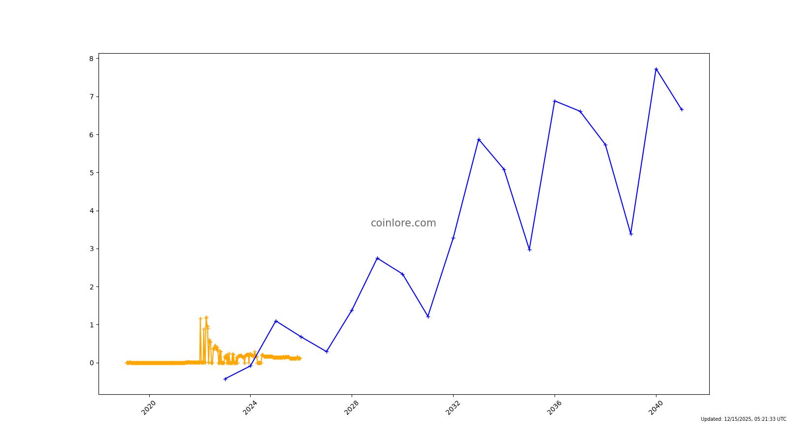 PlayChip price prediction long-term