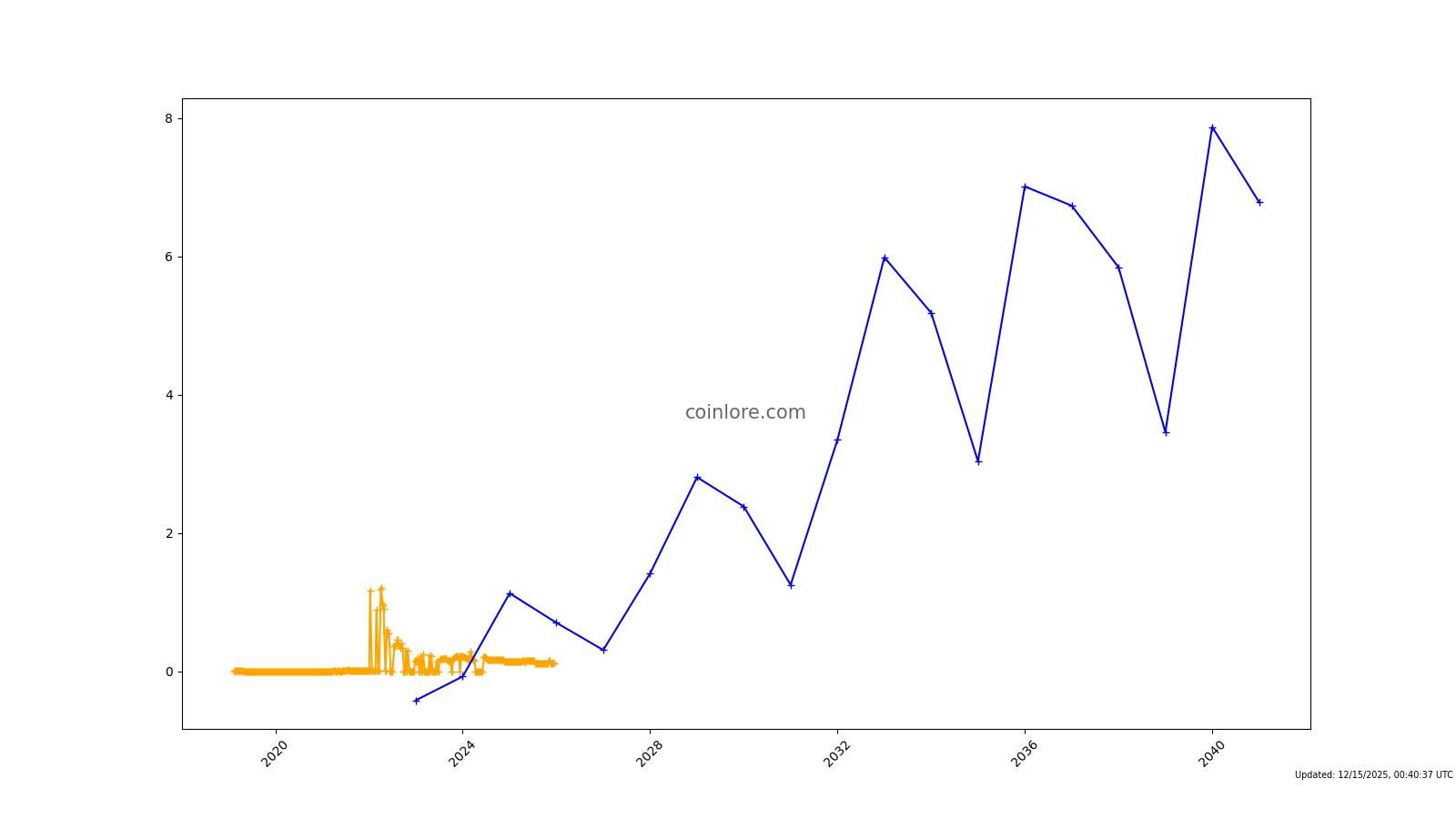 PlayChip долгосрочные прогноз курса