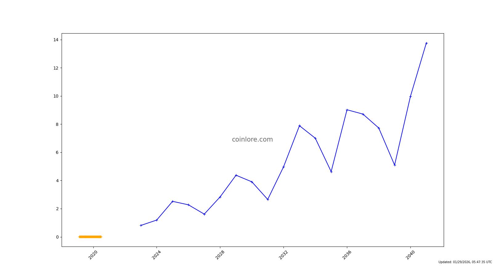 PlayChip долгосрочные прогноз курса