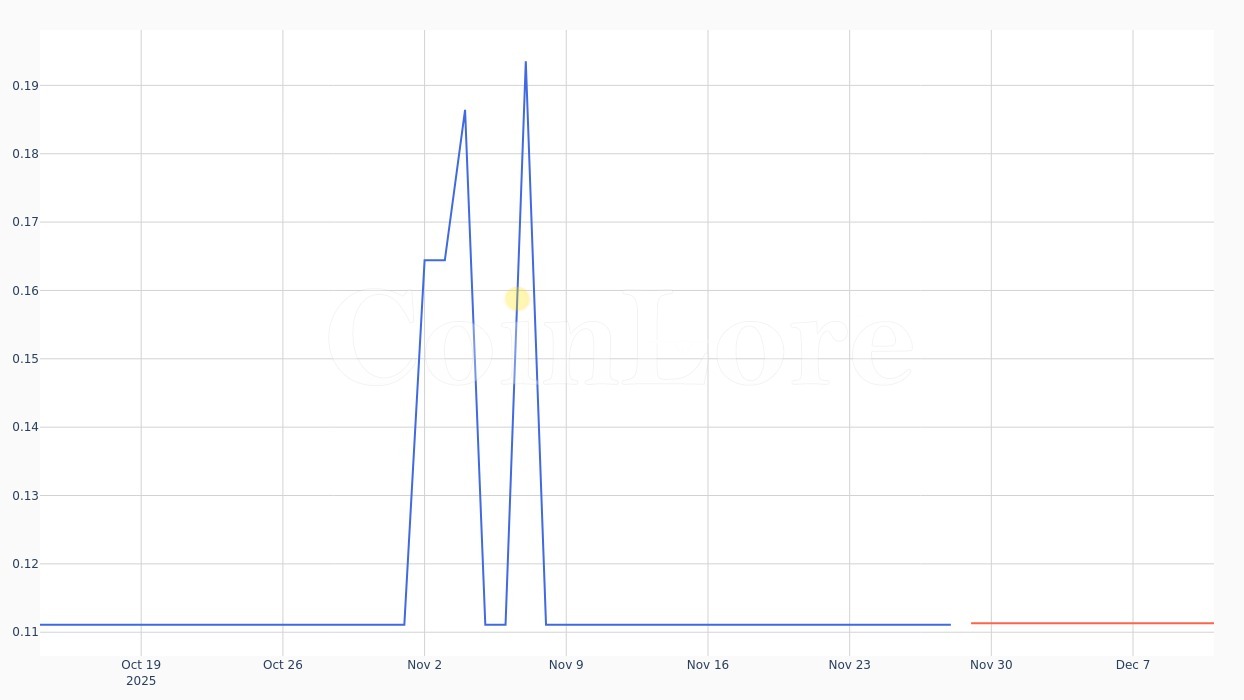 PlayChip short-term price prediction