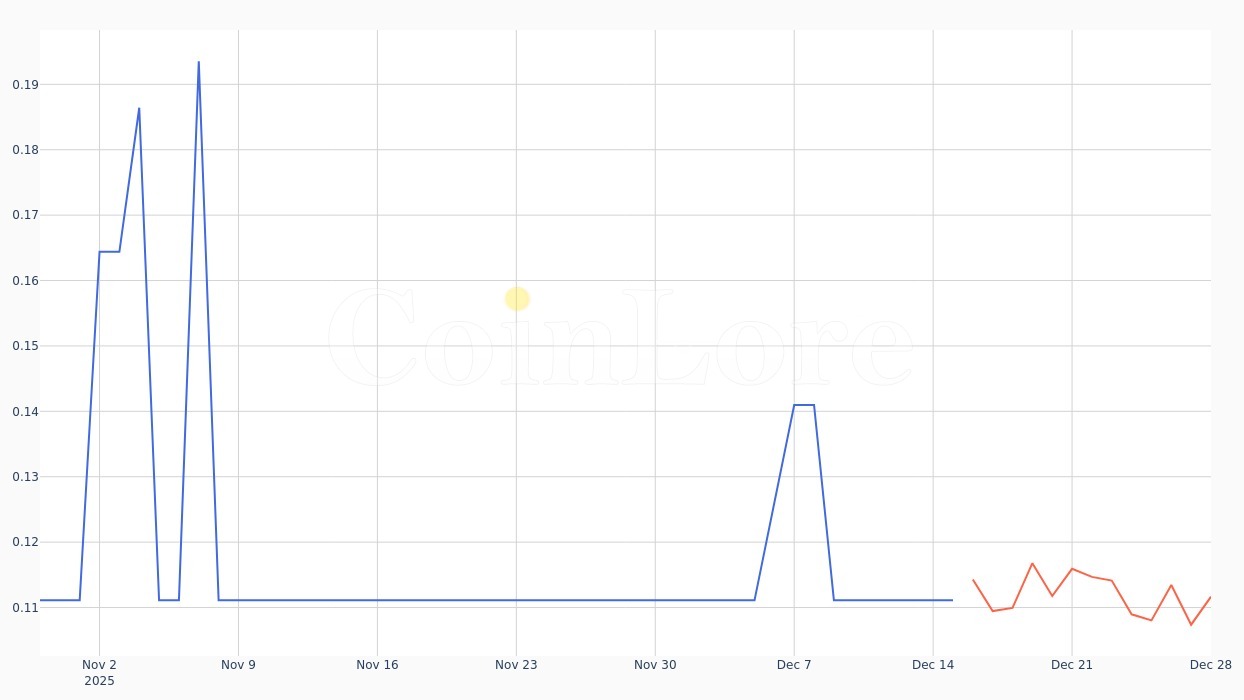PlayChip short-term price prediction