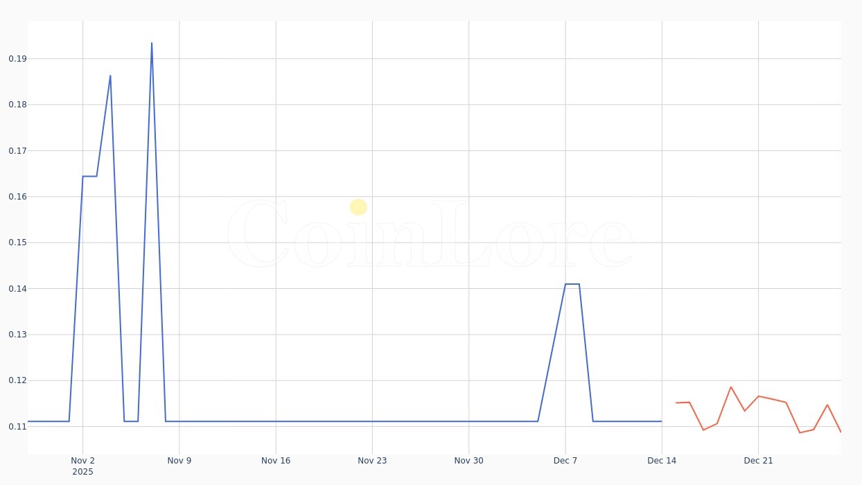 PlayChip краткосрочный прогноз курса
