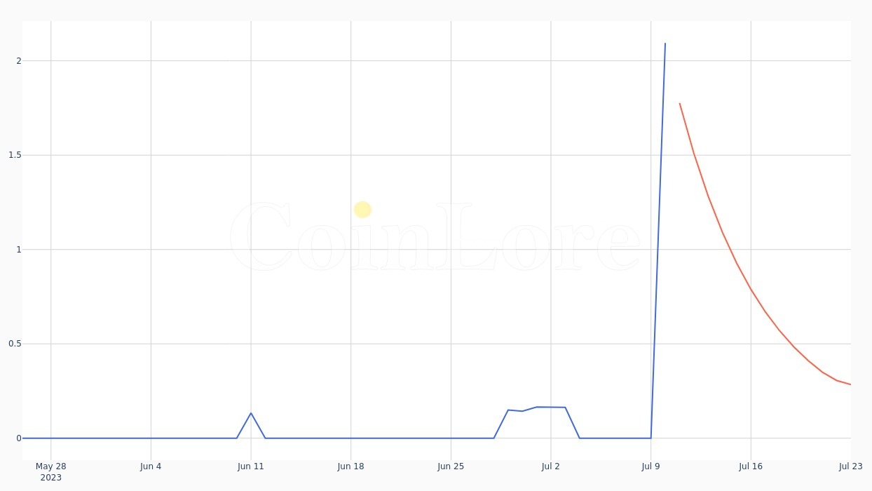 PlayChip краткосрочный прогноз курса