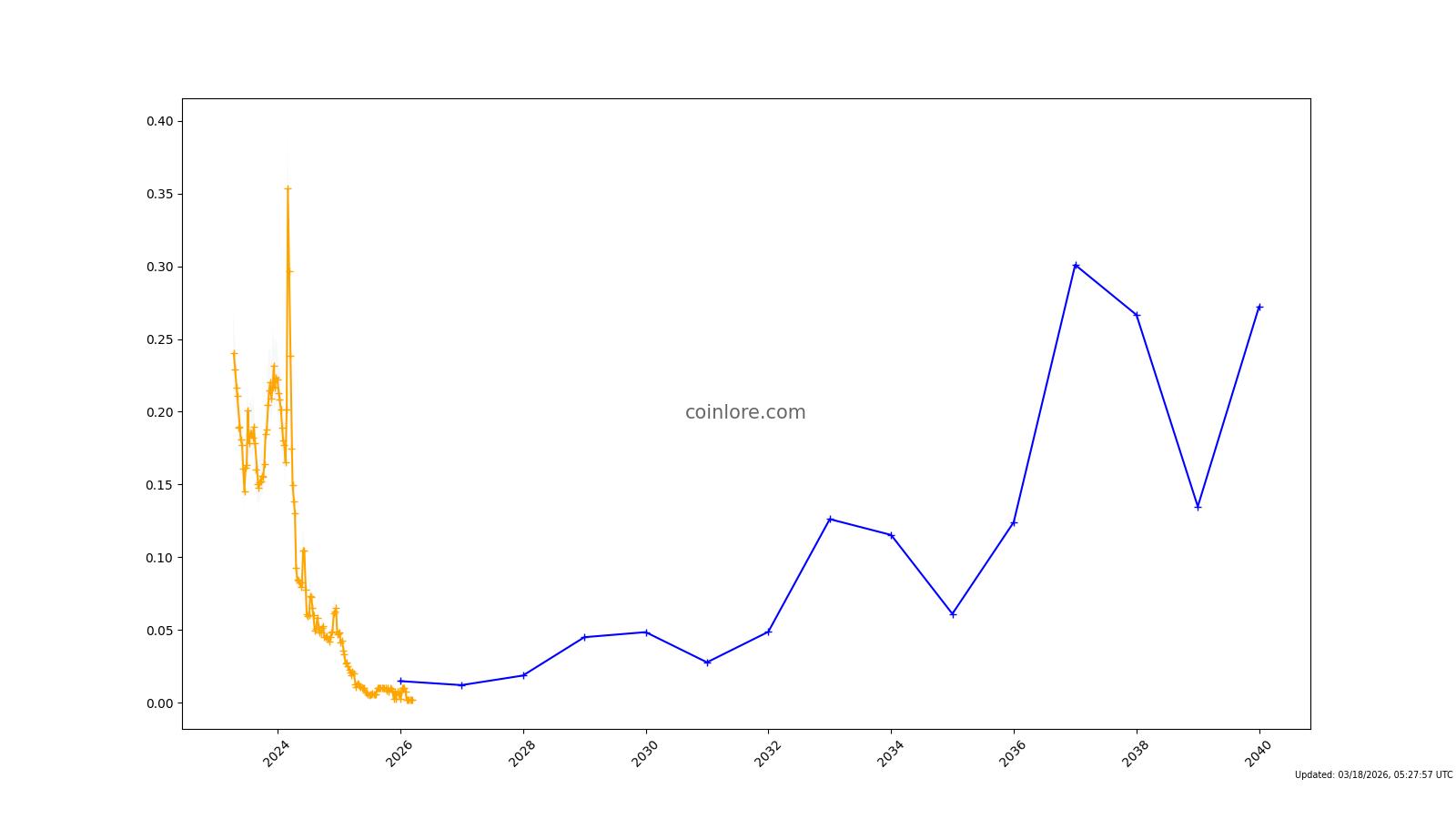 Predicción del precio de PlayDapp a largo plazo