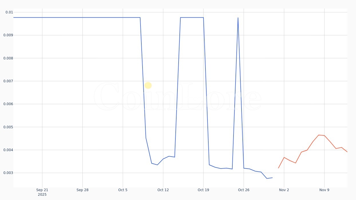 PlayDapp kısa vadeli fiyat tahmini