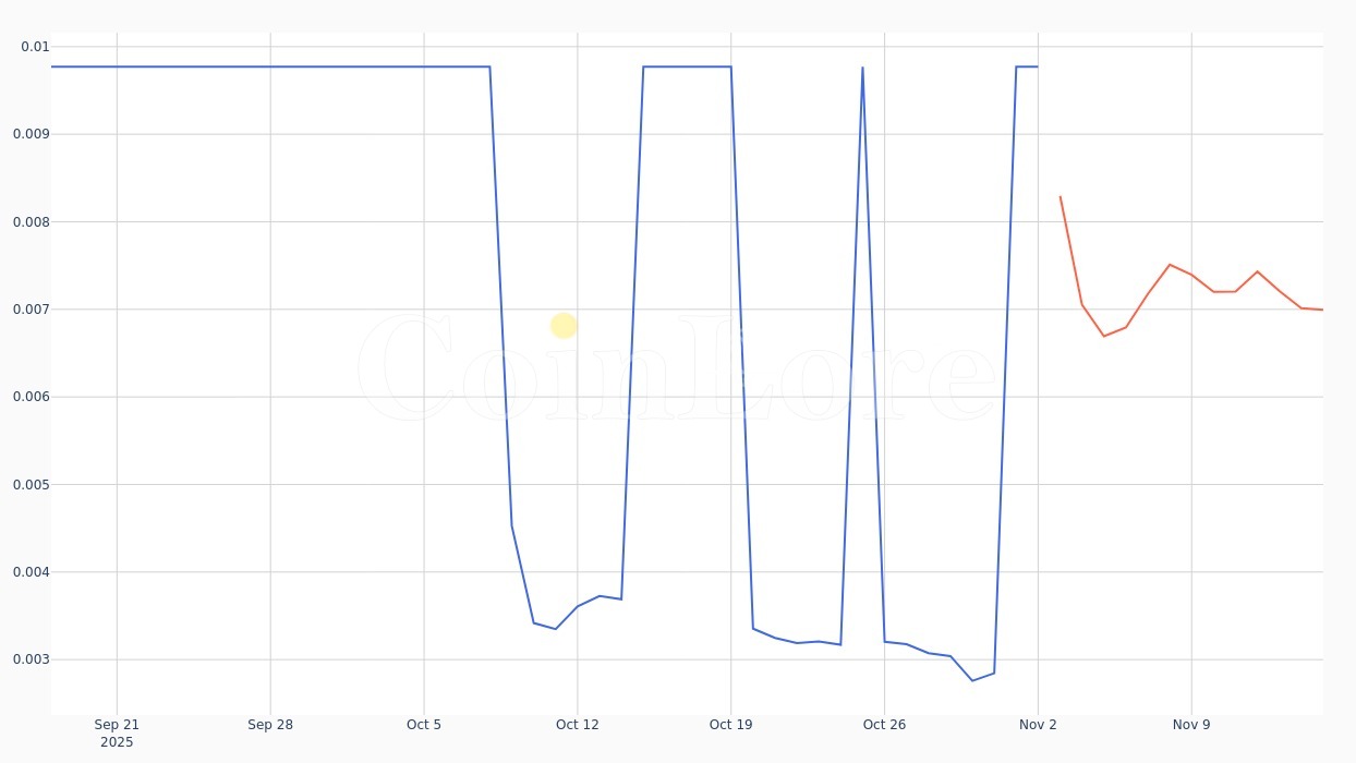 Predicción del precio a corto plazo de PlayDapp