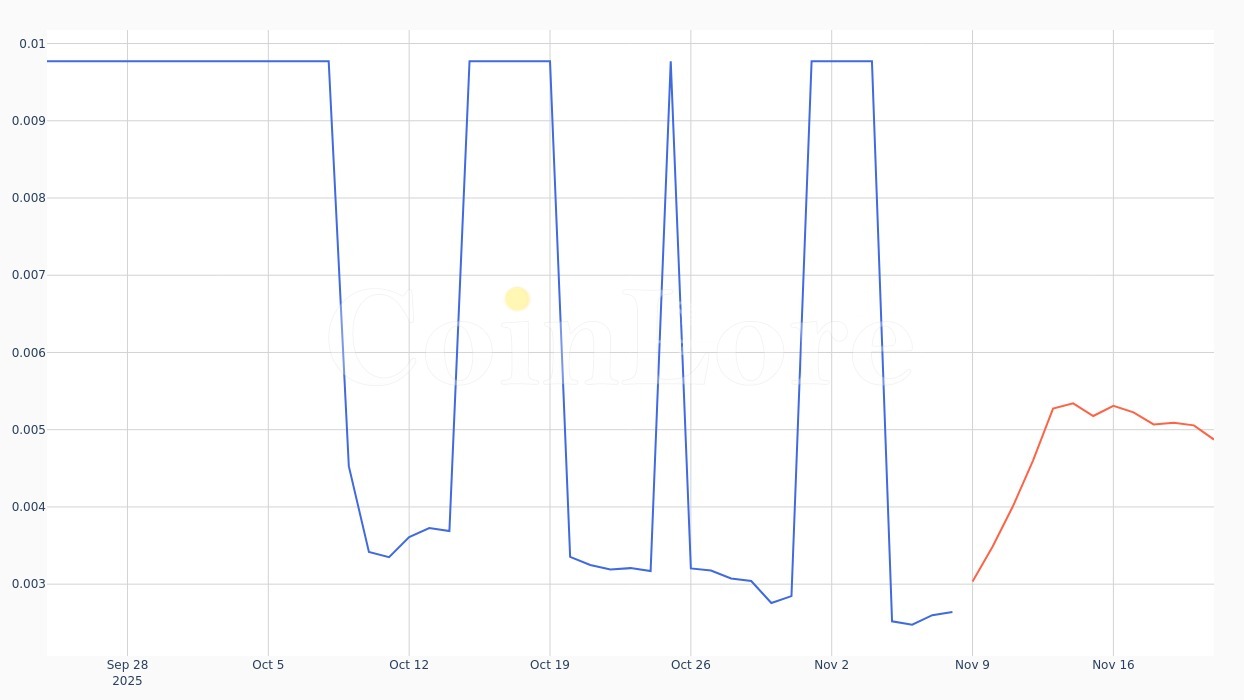 PlayDapp short-term price prediction