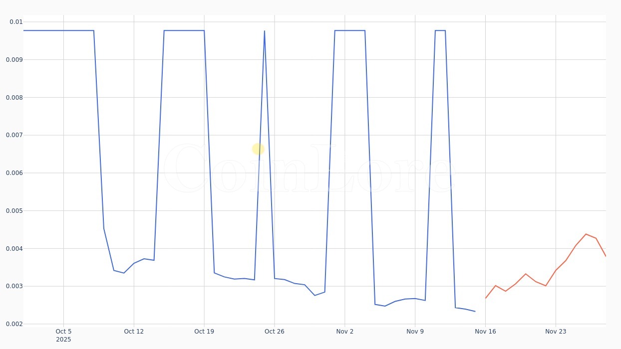 PlayDapp short-term price prediction