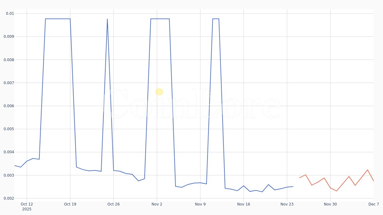 PlayDapp short-term price prediction