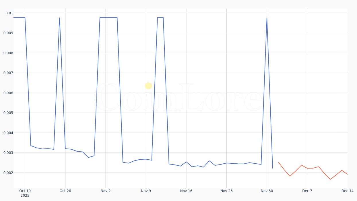 PlayDapp short-term price prediction