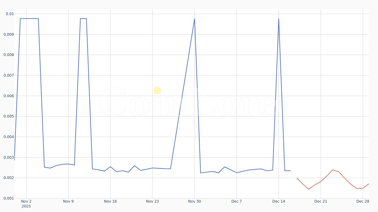PlayDapp kısa vadeli fiyat tahmini