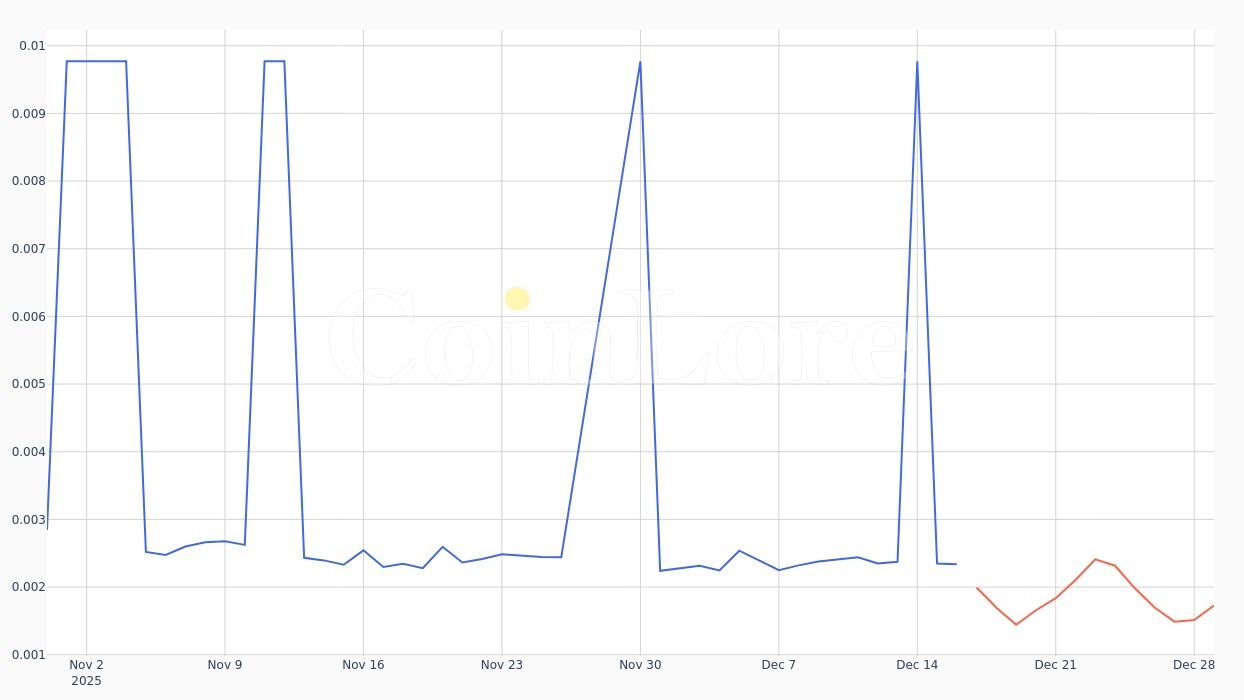 PlayDapp краткосрочный прогноз курса