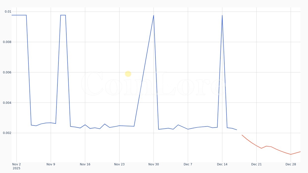 Predicción del precio a corto plazo de PlayDapp