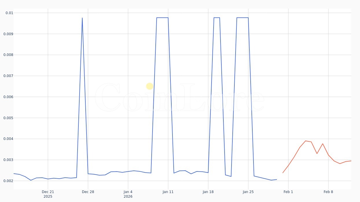 PlayDapp kısa vadeli fiyat tahmini